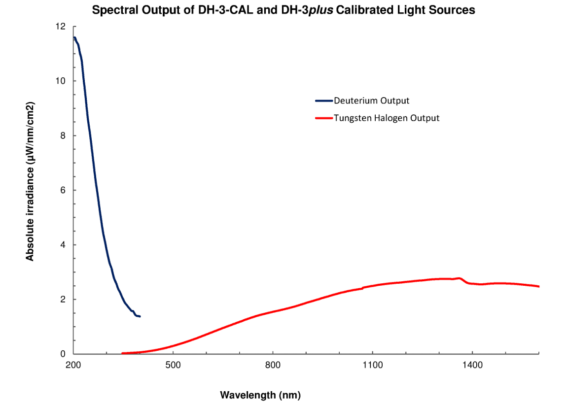DH-3P和 HL-3P辐射校准光源 | 海洋光学光谱仪 · Ocean Optics